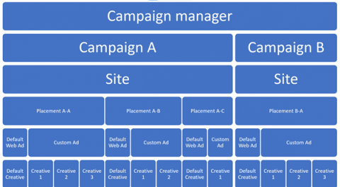 Campaign Manager ad hosting and DV360 delivery | In Digital Marketing