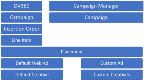 Guide to Campaign Manager ad hosting and DV360 delivery | In Digital ...